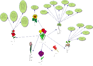 Flower Power: Flower Power Concept Map