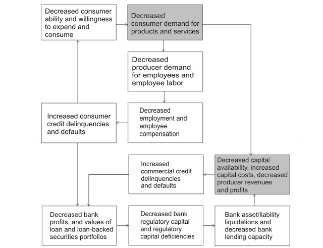 McLelland | On accounting and econometrics ...: The credit crunch ...