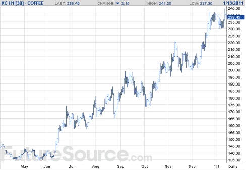 The Coffee Heretic: The Rise in Coffee Prices.