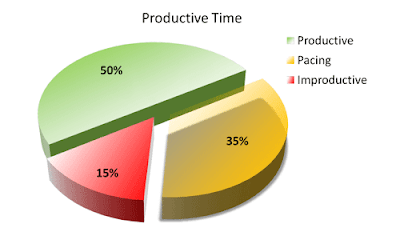 A Few of My Favourite Things: Productive behavior