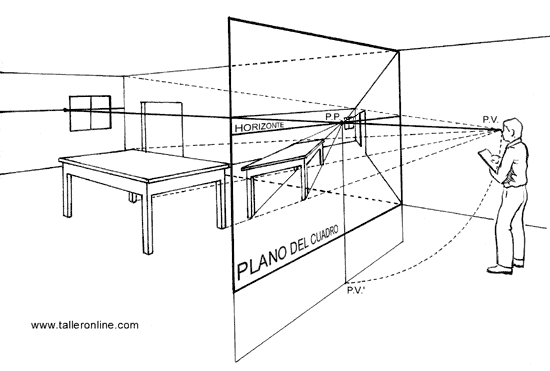 La perspectiva: Las nociones básicas del dibujo en perspectiva