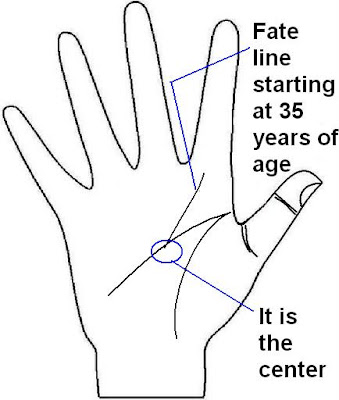 palmistry: Know your Future: Fate line that imparts fate on a man's life!
