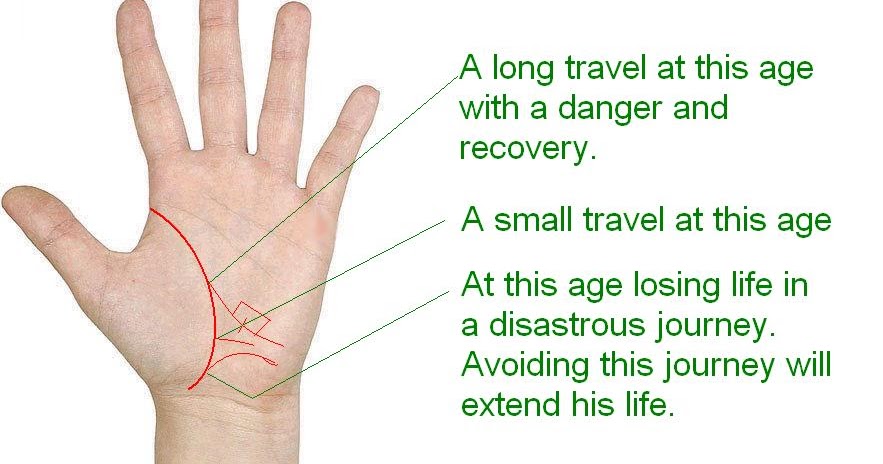 palmistry: Know your Future: Palm reading: Travel sign on life line