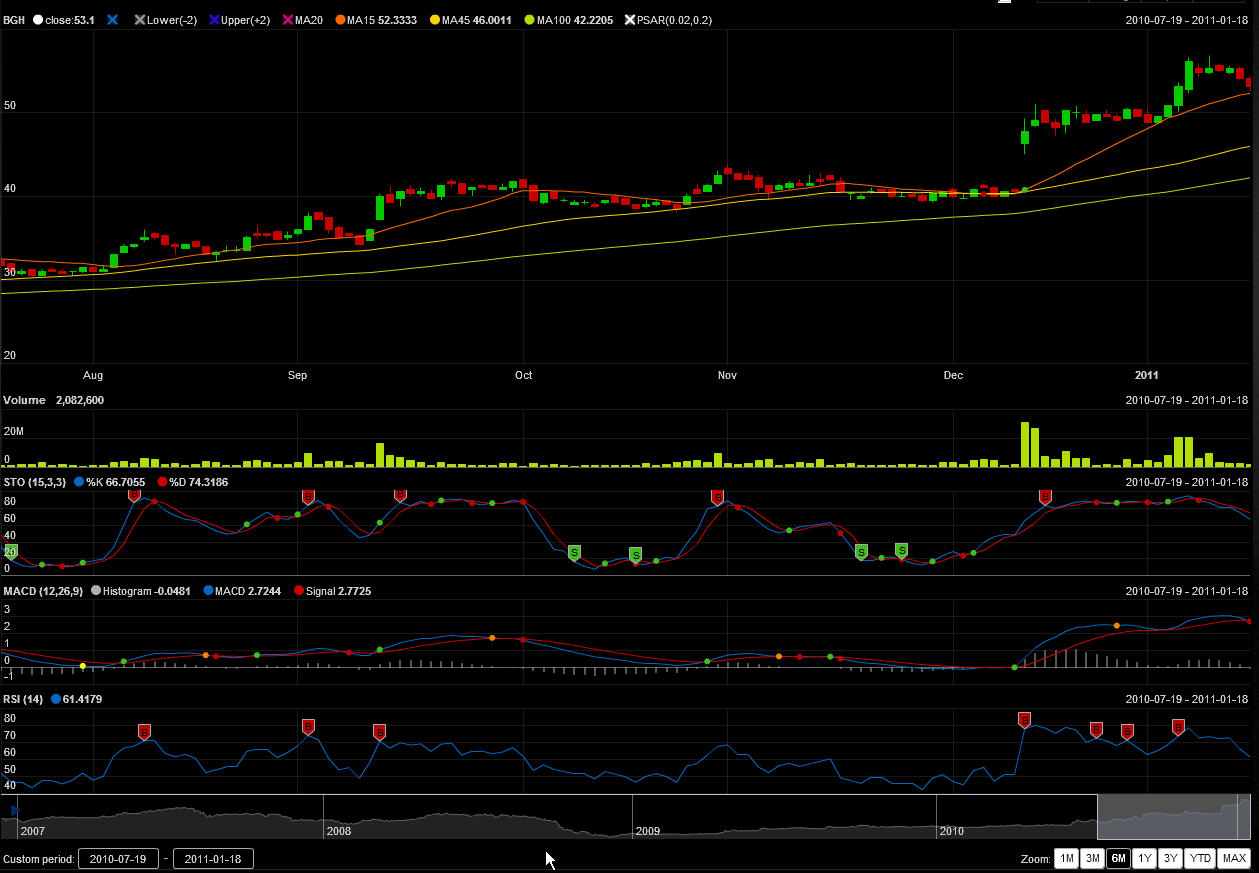 siam chart: on-line technical chart