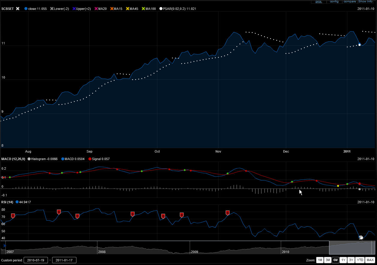 siam chart: on-line technical chart