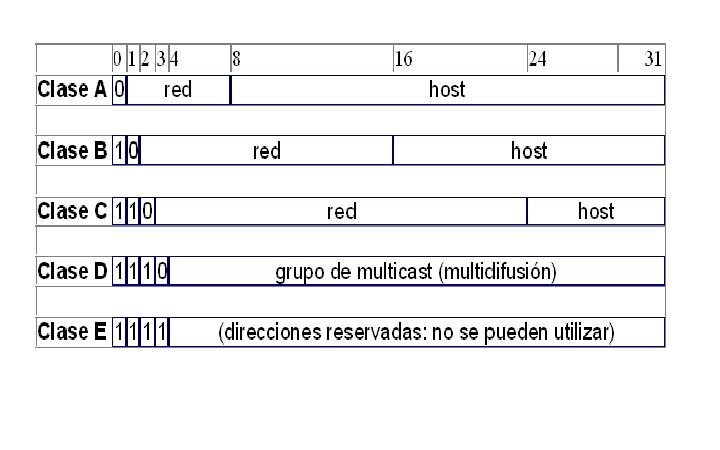 Instalacion de Redes Locales: REDES Y SUBREDES