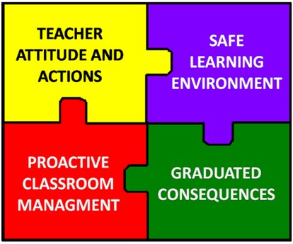 Creating a Positive and Safe Learning Environment - Patrick Burkhard's ...