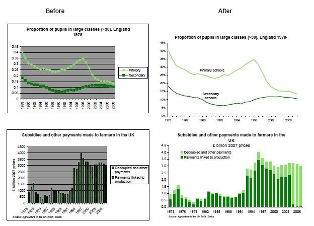 Design, Monitoring and Evaluation: Guide to Statistical Charts