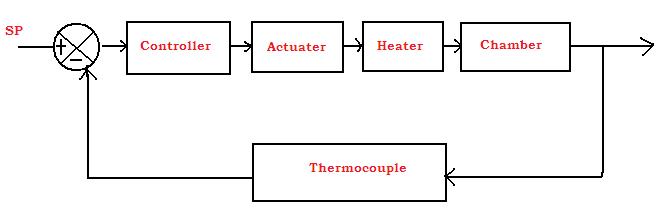 IS PROCESS CONTROL NOTES: TYPES OF CONTROL SYSTEM