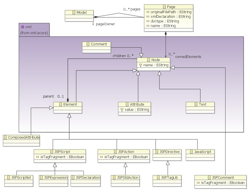 How to create EMF models from JSP pages