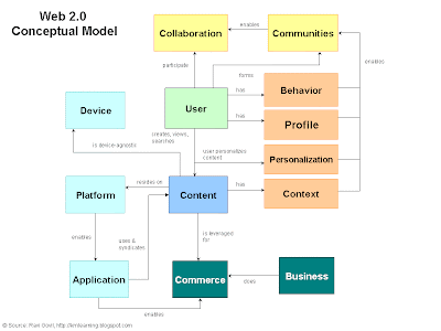 Knowledge Management 360: Web 2.0 - Conceptual Model