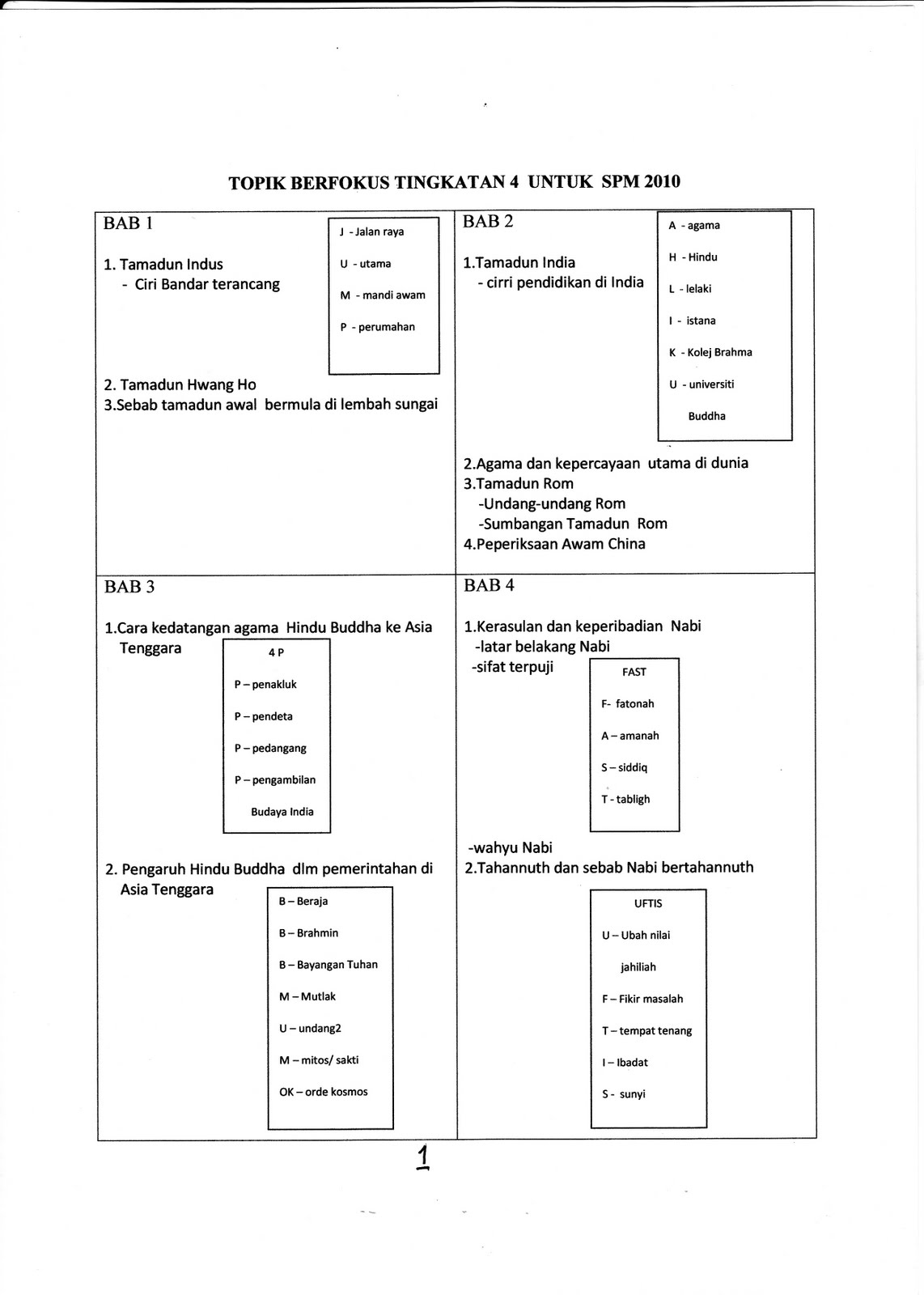 HISTORY BLOG 4 SPM STUDENTS: TOPIK BERFOKUS TINGKATAN 4 UNTUK SPM 2010