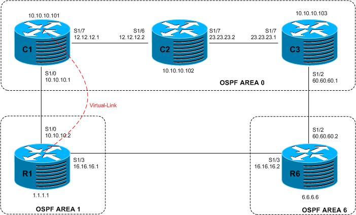 CCIE Service Provider: OSPF Virtual-Link