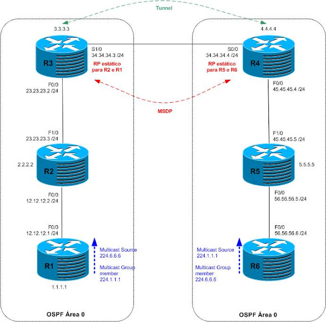 CCIE Service Provider: MULTICAST - MSDP mroute