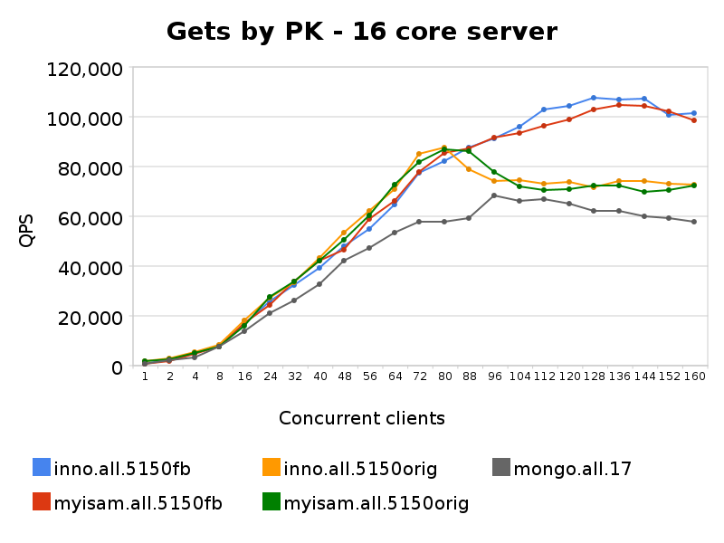High Availability Mysql Mysql Versus Mongodb Yet Another Silly Benchmark
