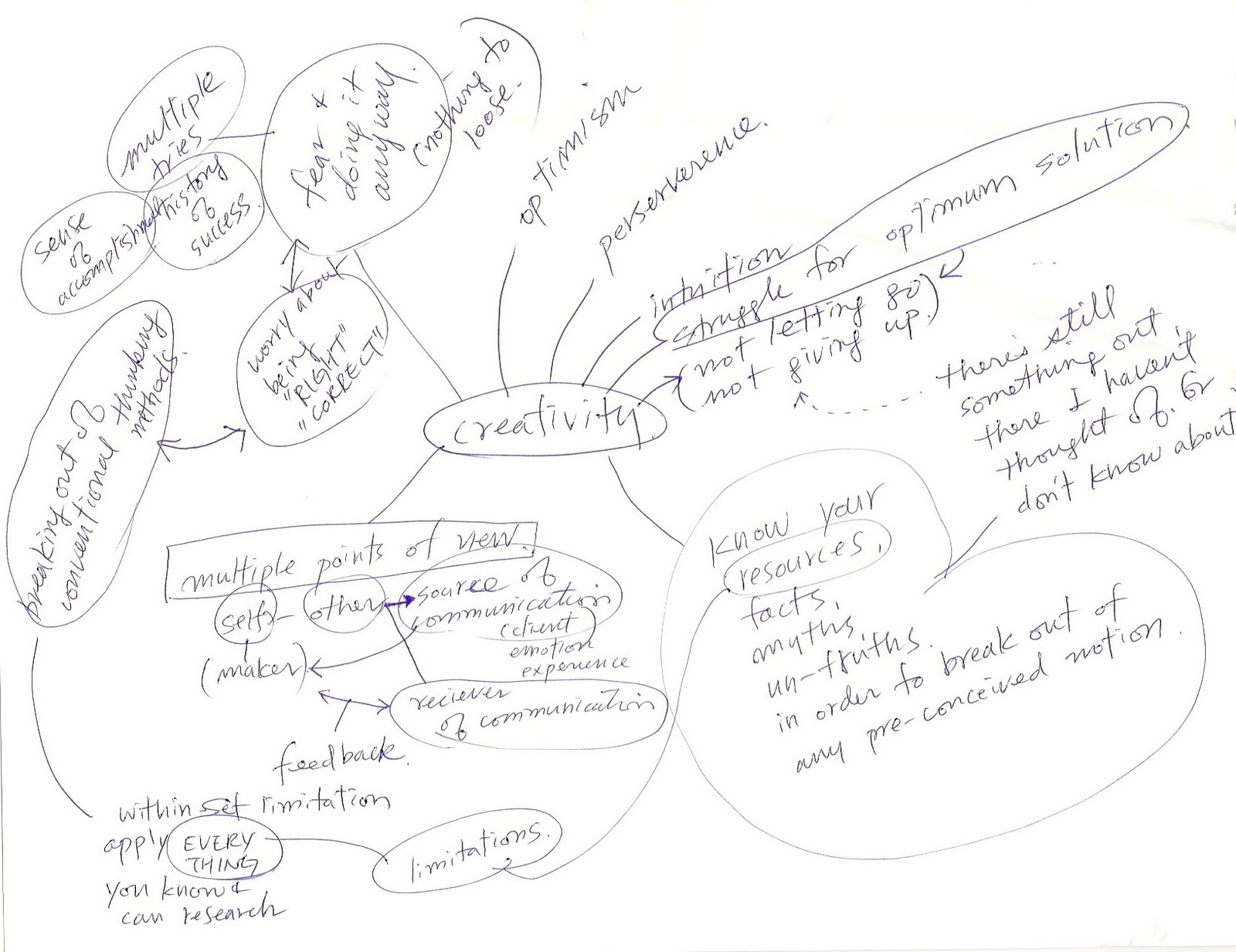 creativity in design education: mind maps: creativity