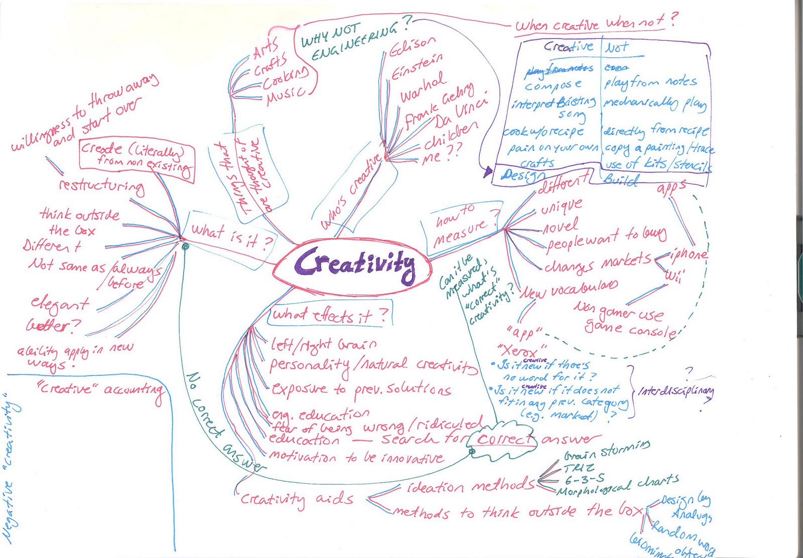 creativity in design education: mind maps: creativity