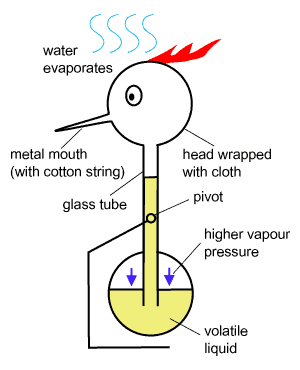Great Scot: Drinking Birds Solve Energy Crisis?