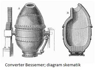 Setya Blog: Proses Bessemer