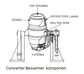 Setya Blog: Proses Bessemer