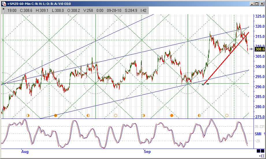 W.D. Gann --> Current Charts: W.D. GANN SOYMEAL