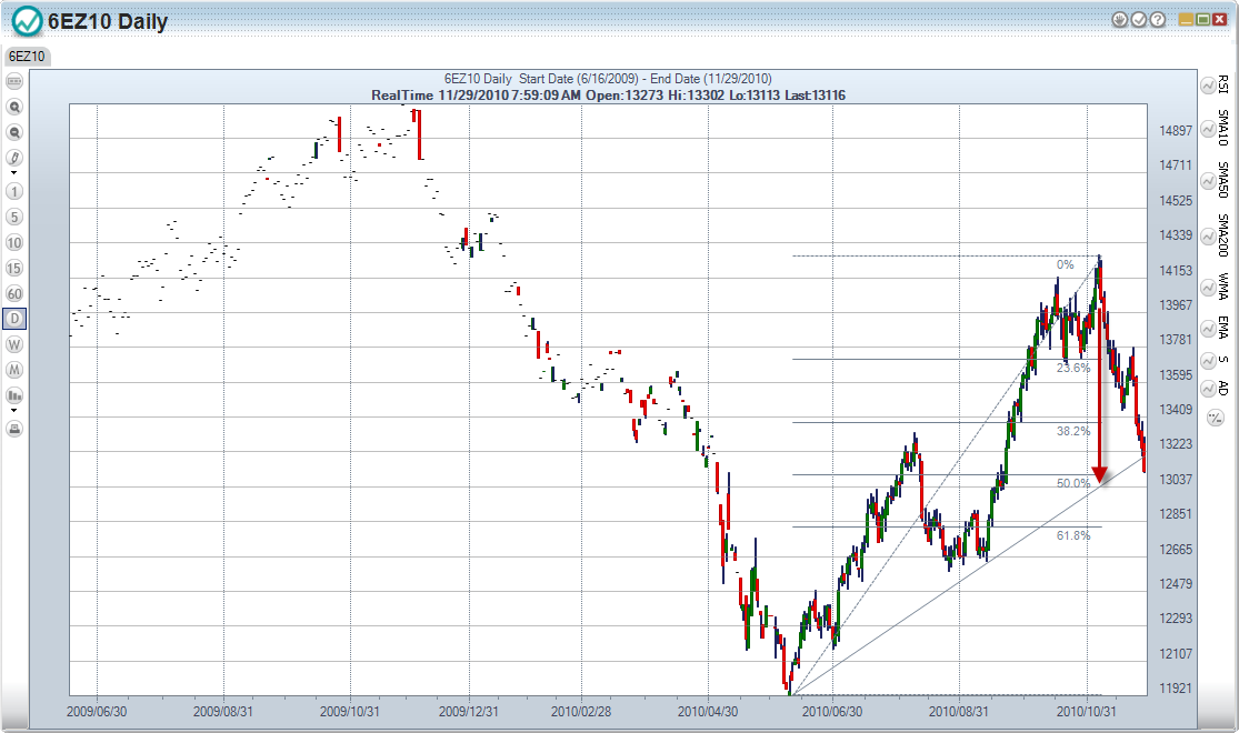 W.D. Gann --> Current Charts: WD Gann on Euro FX