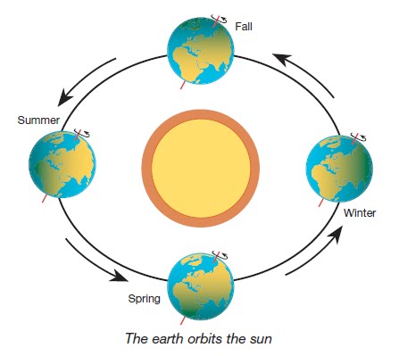 Summer Solstice – More Montessori Activity Ideas for the Classroom ...