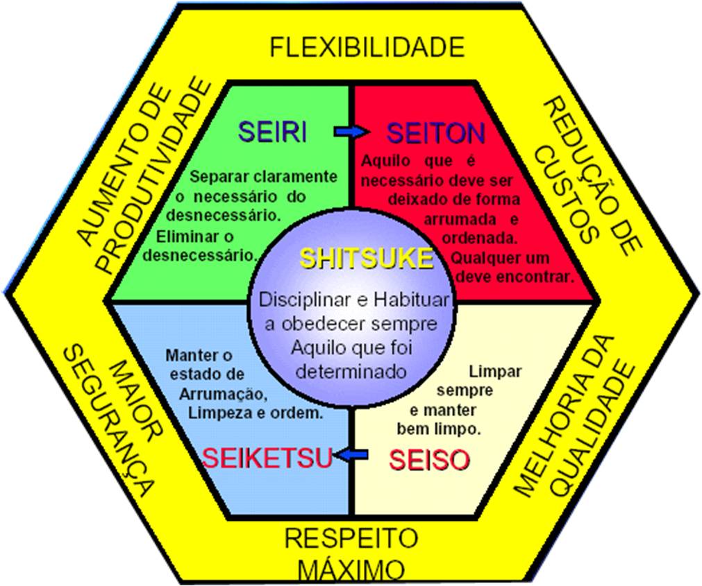 Universo da Logística: Metodologia 5S's - O que é? Qual o conceito?