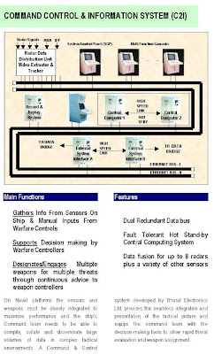 TRISHUL: CMS, Radars & VLS Modules Of Project 1135.6 FFG & Project 17 FFG