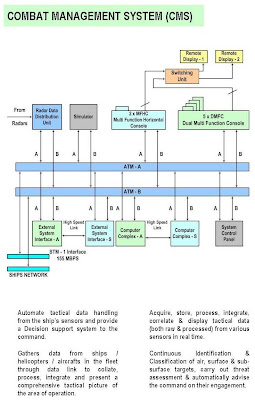 TRISHUL: CMS, Radars & VLS Modules Of Project 1135.6 FFG & Project 17 FFG