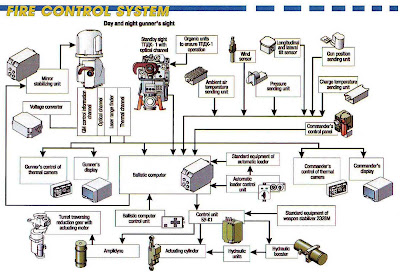 TRISHUL: What's Wrong With The T-90S MBT's Fire-Control System?