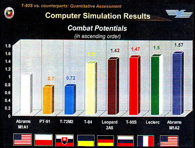 TRISHUL: T-90S MBT's Combat Effectiveness Flowcharts