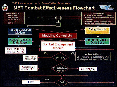 TRISHUL: T-90S MBT's Combat Effectiveness Flowcharts