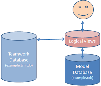 Composing the Semantic Web: The Teamwork Ontology