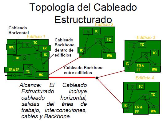 CABLEADO ESTRUCTURADO: Elementos y topologias del cableado estructurado