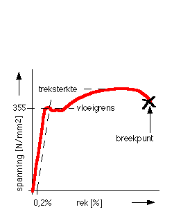 Het leven van een MIO: Gietijzer in Windmolens