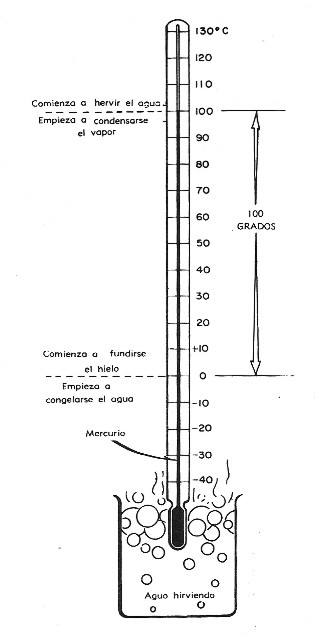 Fisica-mente: Anders Celsius