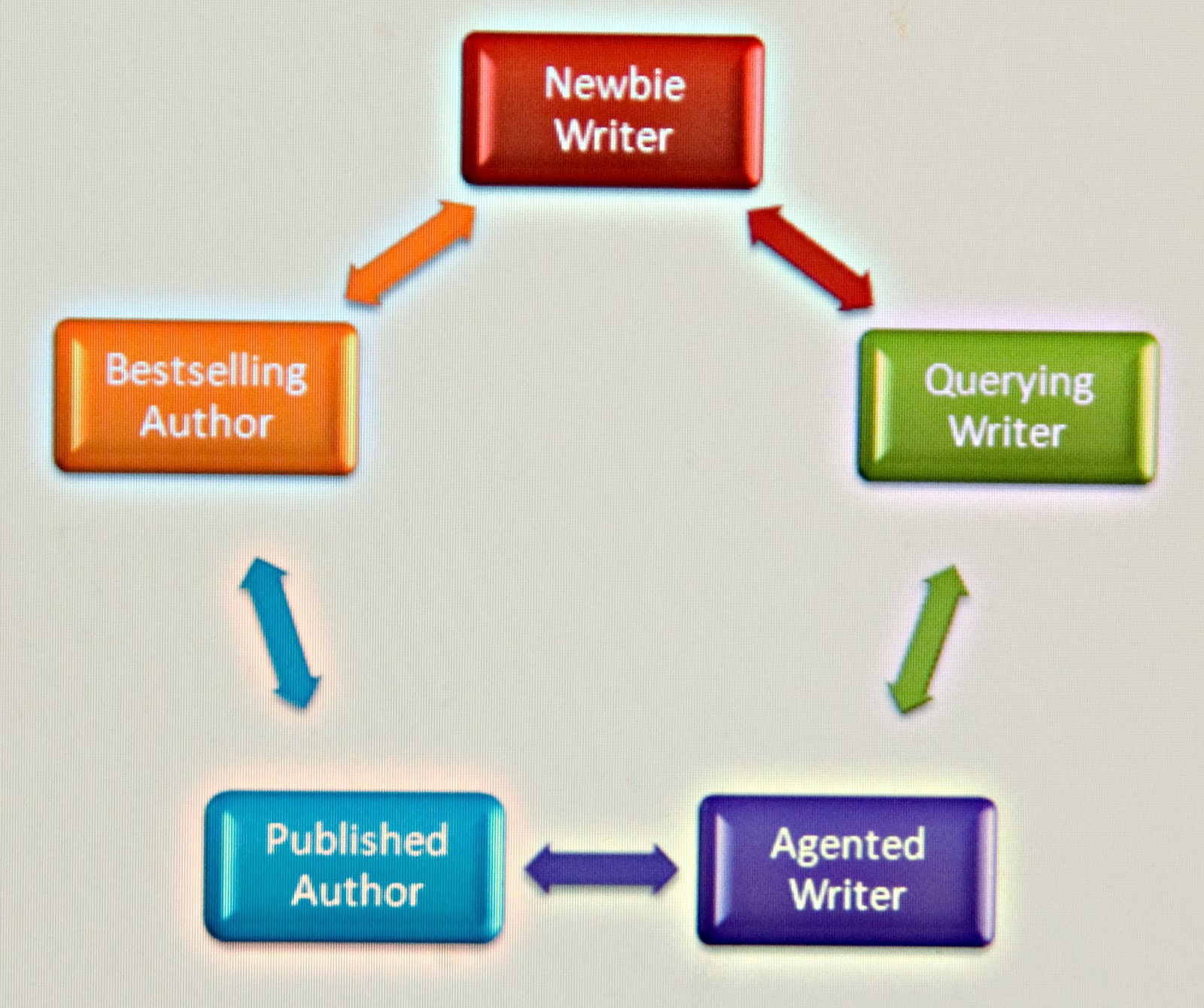 QueryTracker Blog: Pathway to Becoming a Bestselling Author