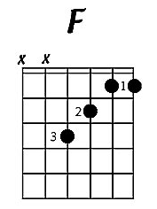 Easy Learning Guitar Teaches You Everything: (Guitar) Chord Window F
