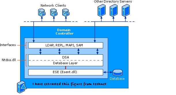 Active Directory For Munna Bhai: Anatomy Of Active Directory Database