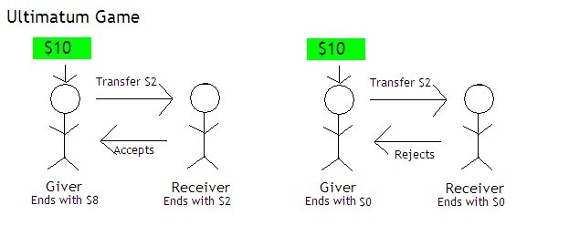 Investigating Minds 2009 TB: Oxytocin and Generosity