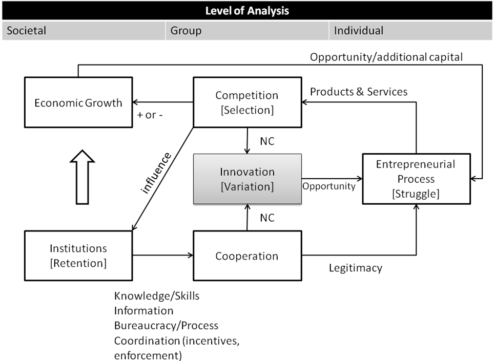 Towards a theory of economic growth