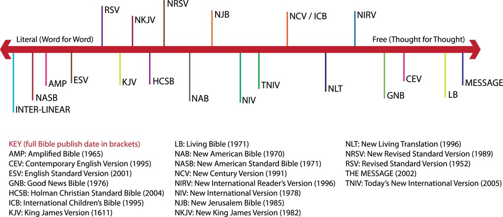 Share the Good News: Which Bible Translation to chose?