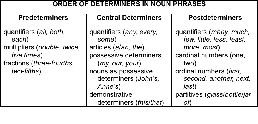 English, Jack: TGE & determiners