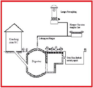 Rumah Pengetahuan: Pengertian dan Cara Pembuatan Biogas