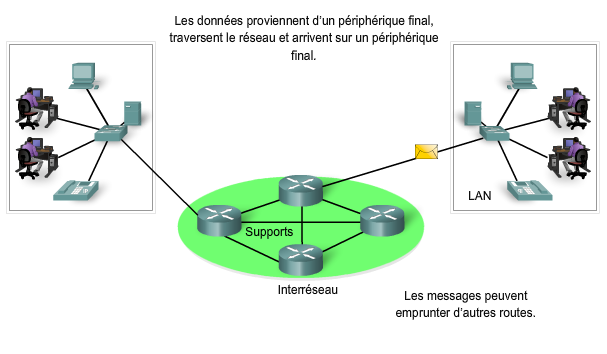 Périphériques finaux et leur role sur le reseau