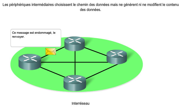 Périphériques intermédiaires et leurs role sur le reseau