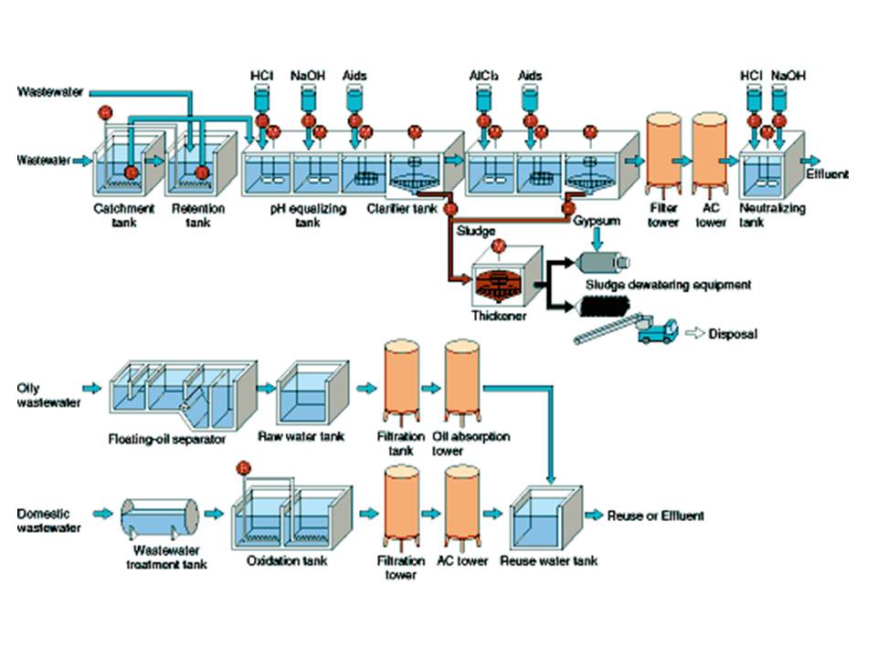 Inside Power Station: Waste Water Treatment