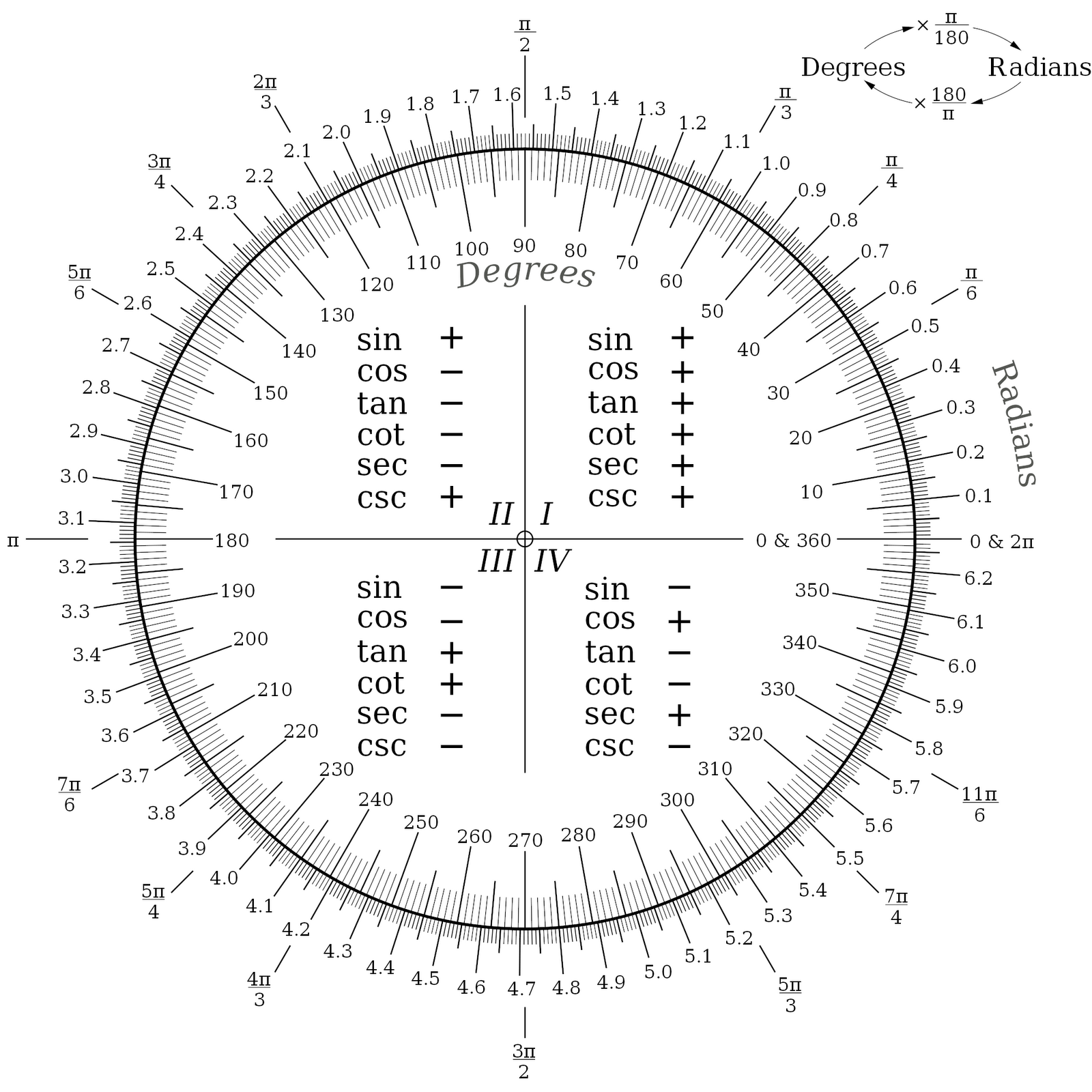 Pirates & Revolutionaries: The Cycles of Our Life-Sines. Trigonometric ...