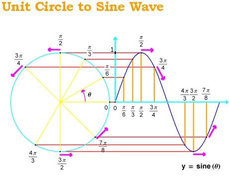 Pirates & Revolutionaries: The Cycles of Our Life-Sines. Trigonometric ...